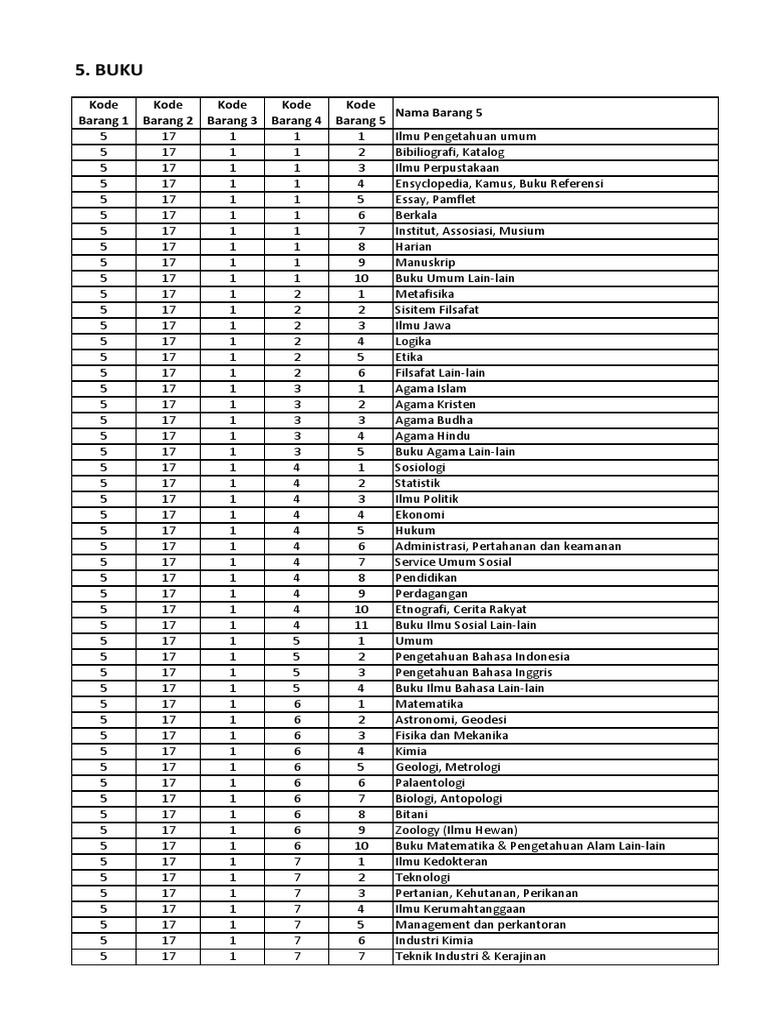 Kode Klasifikasi Buku dan Barang | PDF