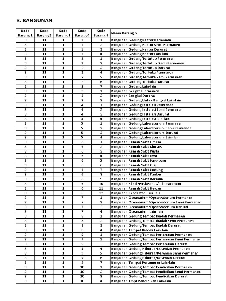 Kode Barang ASET-bangunan | PDF
