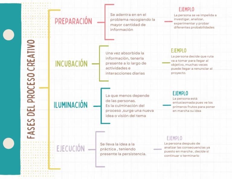 Fases Del Proceso Creativo | PDF | Cognición | Ciencia cognitiva