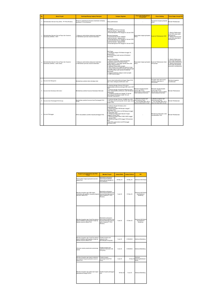 Monitoring Progress - Proyek PLN Incorporated 20012023 | PDF