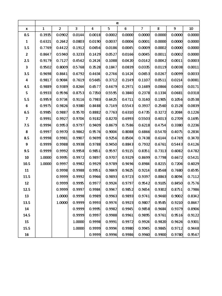 Distribuciones Normal, Gamma, T y Chi | PDF