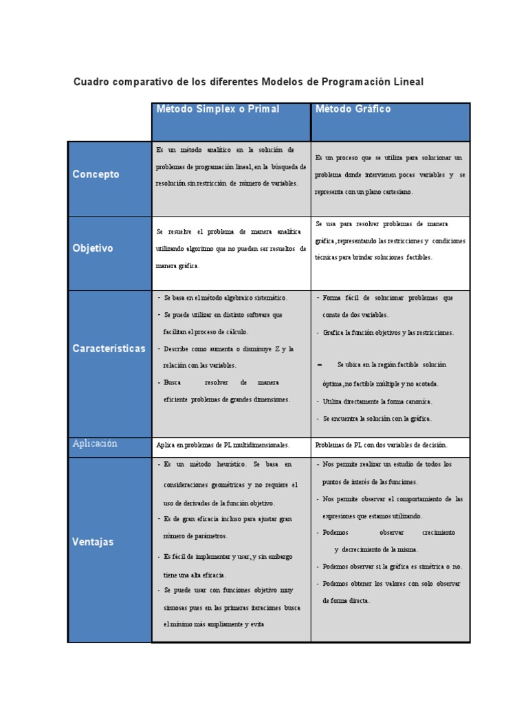 Ejemplo de Cuadro Comparativo 2 | PDF | Programación lineal | Ecuaciones Ejemplo de Cuadro Comparativo 2 | PDF | Programación lineal | Ecuaciones