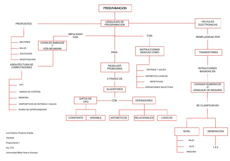 Mapa Conceptual Programacion | PDF | Programación de computadoras | Lenguaje de programación