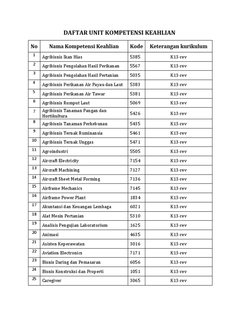 Daftar Unit Kompetensi Keahlian Ukk | PDF | Teknologi & Rekayasa