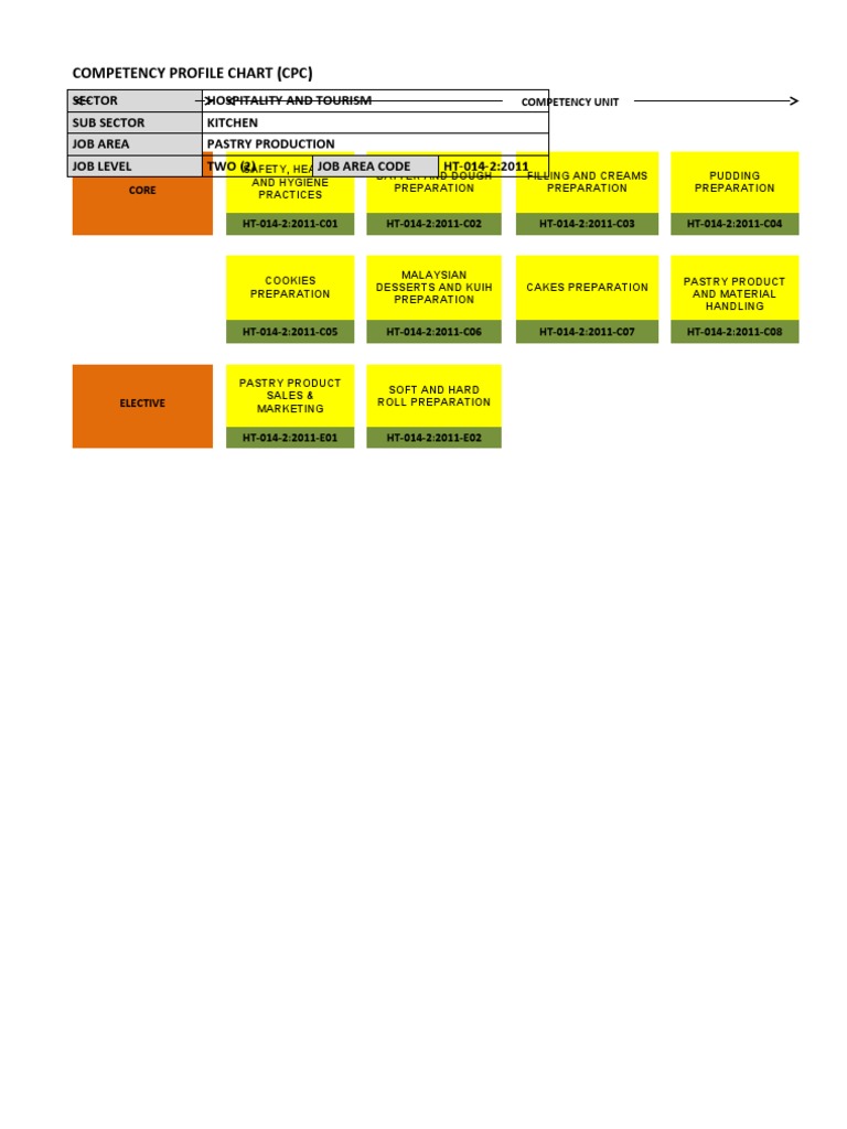 Competency Profile Chart | PDF