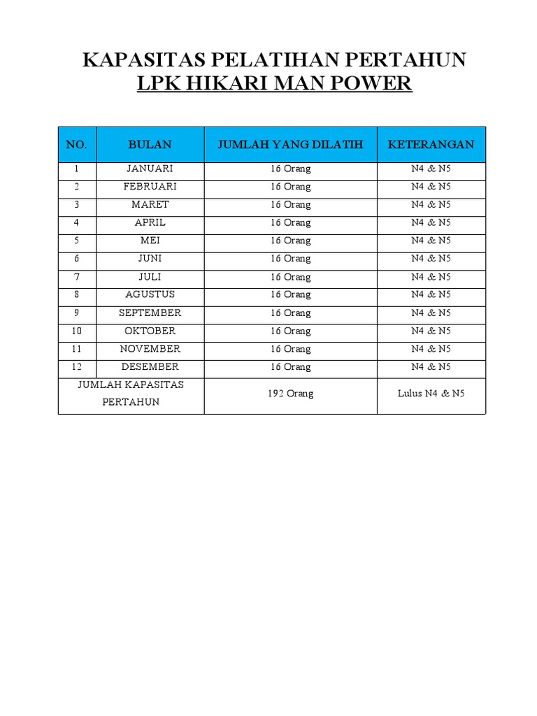 Kapasitas Pelatihan Pertahun | PDF