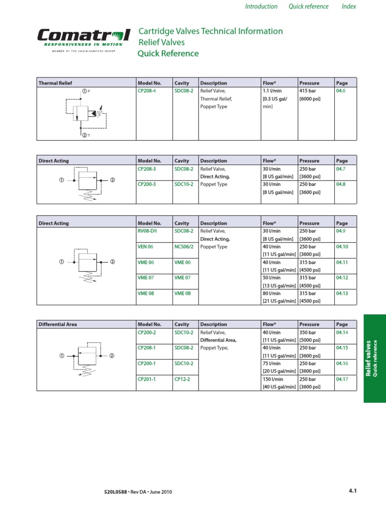 Section04 Relief Valves | PDF | Valve | Chemical Engineering