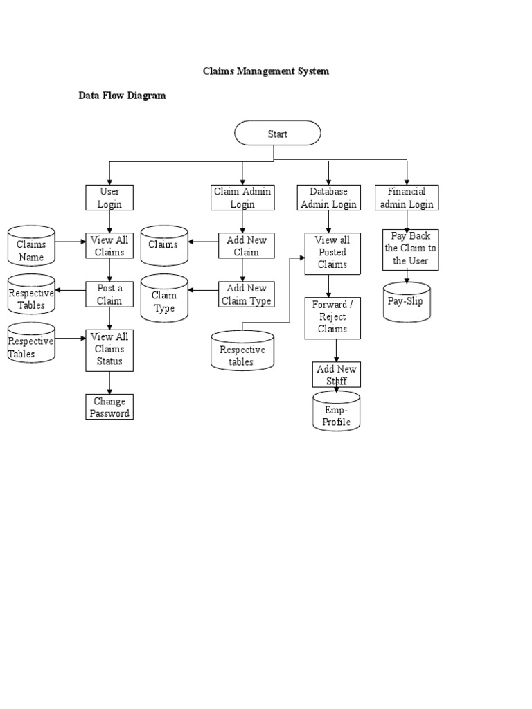 Claims Management System Flow Diagram | PDF