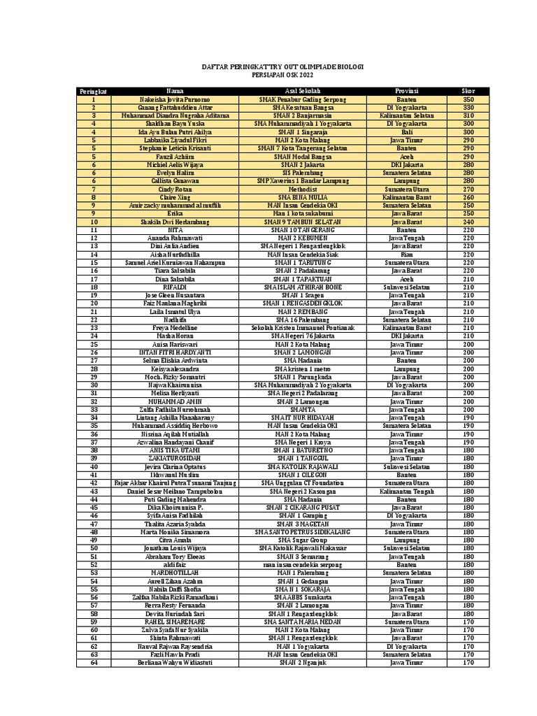 Daftar Peringkat | PDF