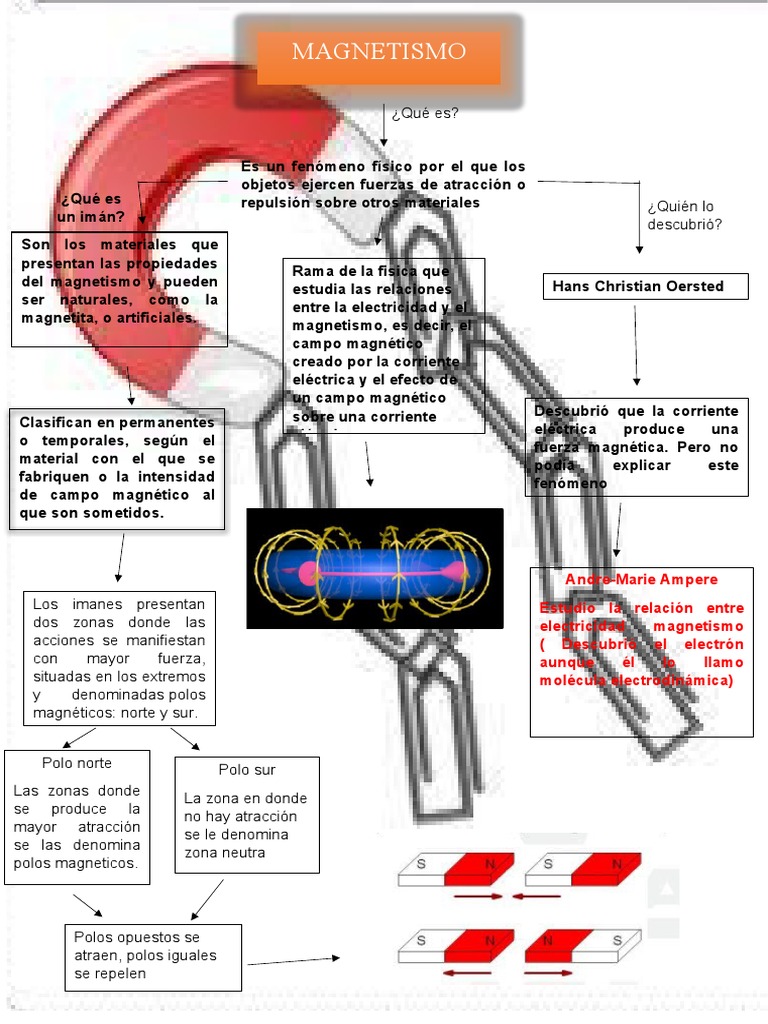 Magnetismo Mapa Conceptual | PDF | Magnetismo | Imán