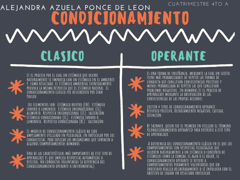 Mapa Conceptual Sencillo Condicionamiento Operante y Clasico | PDF ...