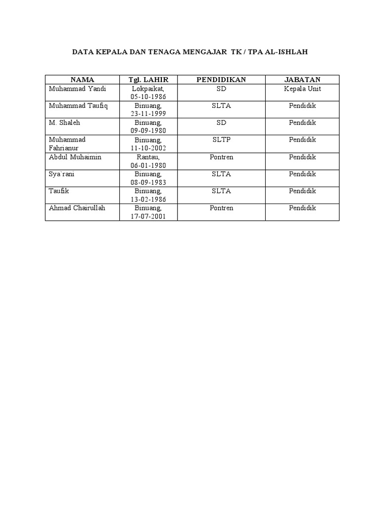 Data Pengajar TK/TPA Al-Ishlah | PDF