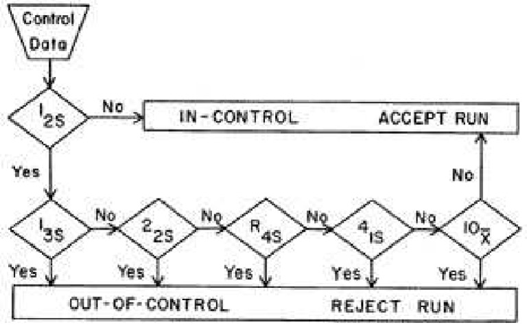 Westgard Rules | PDF