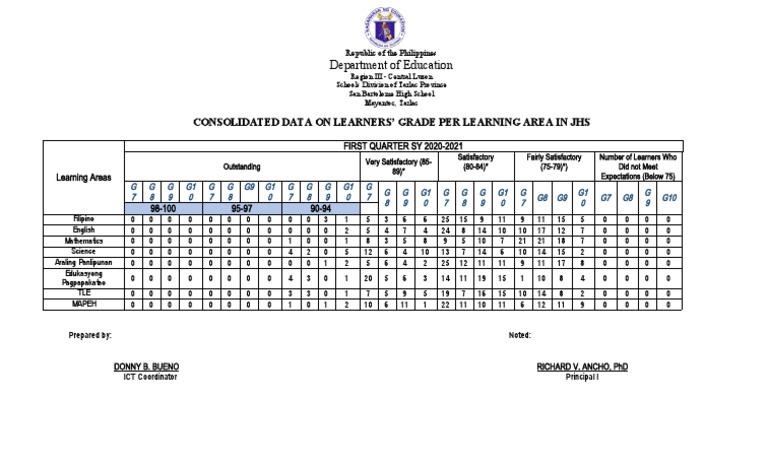 JHS Learners' Grade Data Q1 2020-2021 | PDF