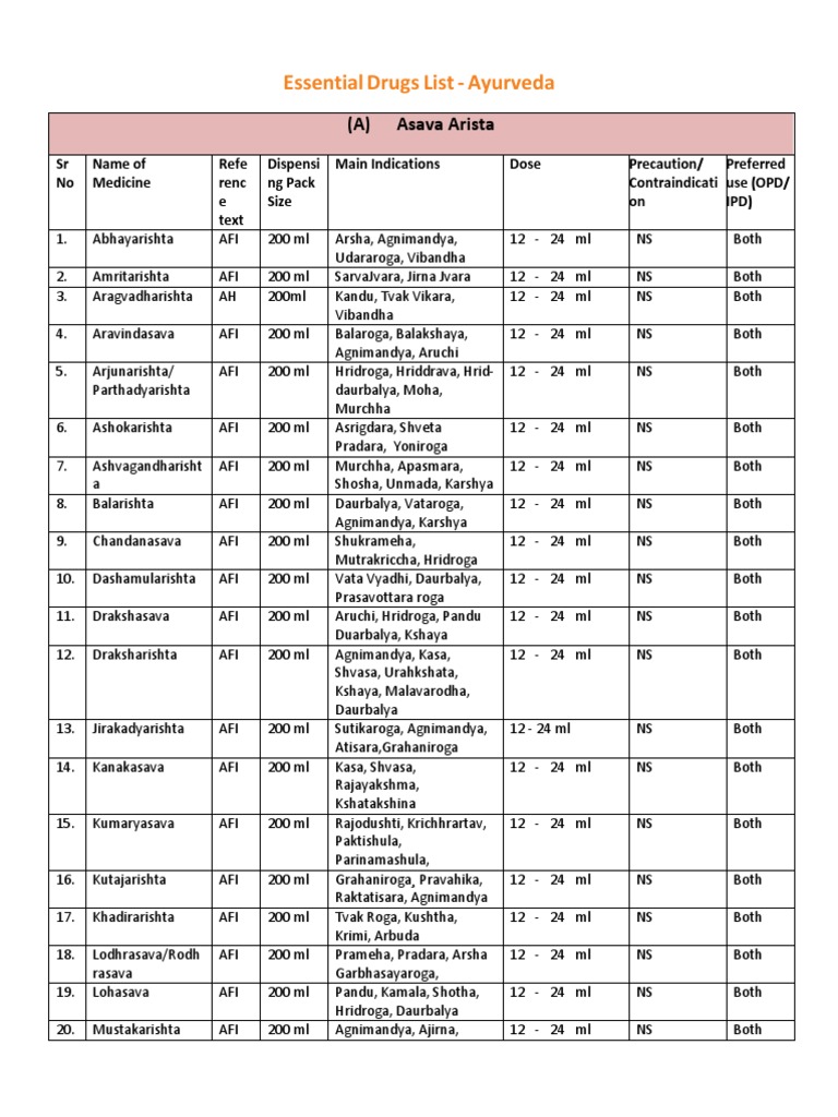 Ayurvedic Medicine Indications List | PDF | Medicine | Ayurveda