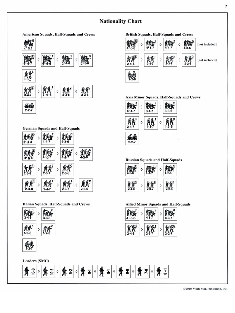 Nationality Chart | PDF