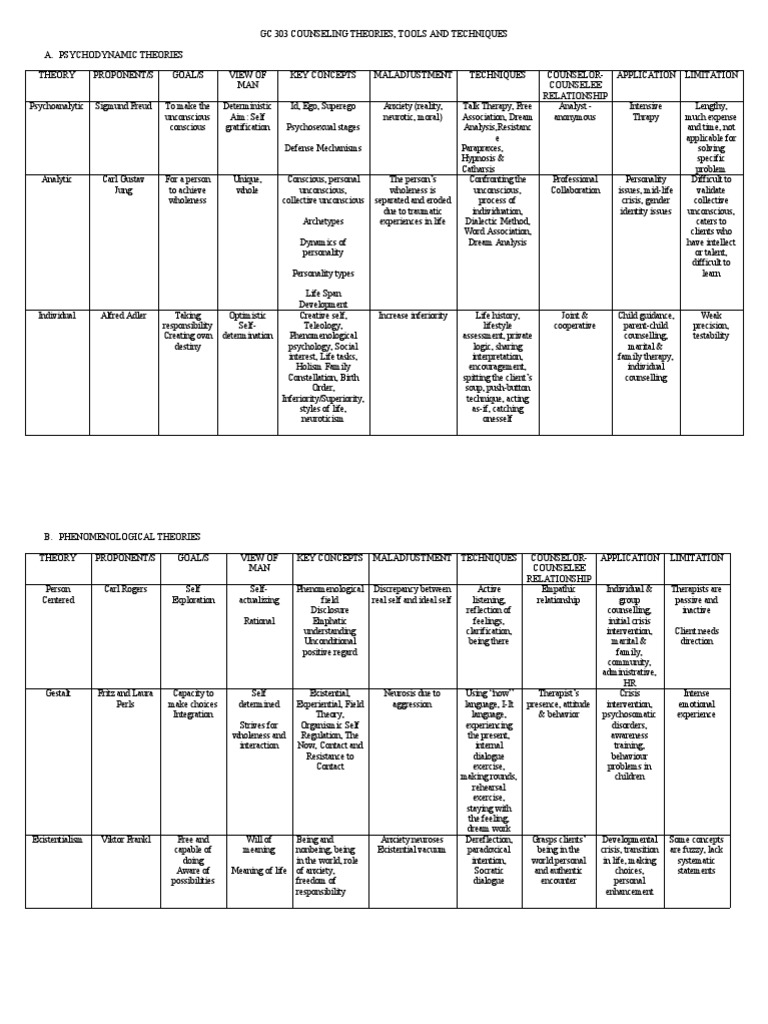 Counseling Theories Overview Chart | PDF | Psychotherapy | Psychoanalysis
