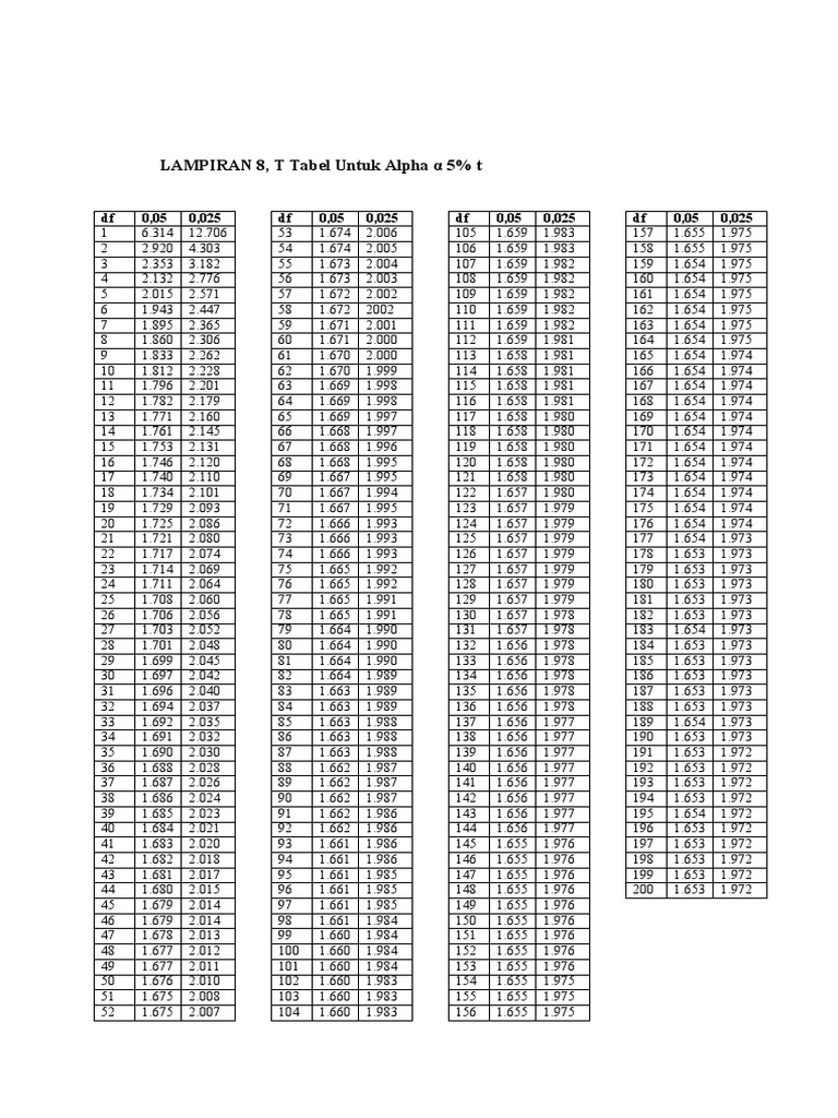 07.9 L8 Tabel T Untuk Alpha 5 | PDF