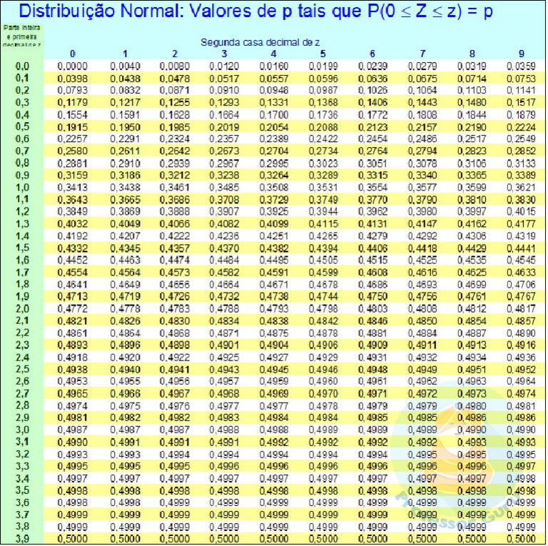 Tabela Da Normal Padrao | PDF