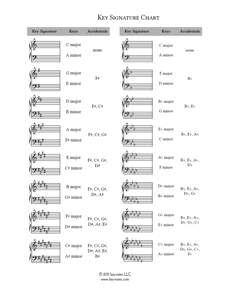 Key Signature Chart | PDF
