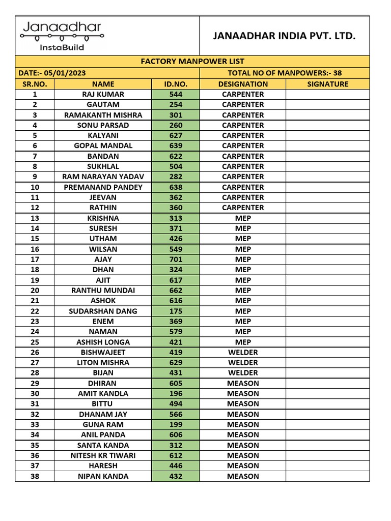 Janaadhar India Pvt. LTD.: Factory Manpower List | PDF