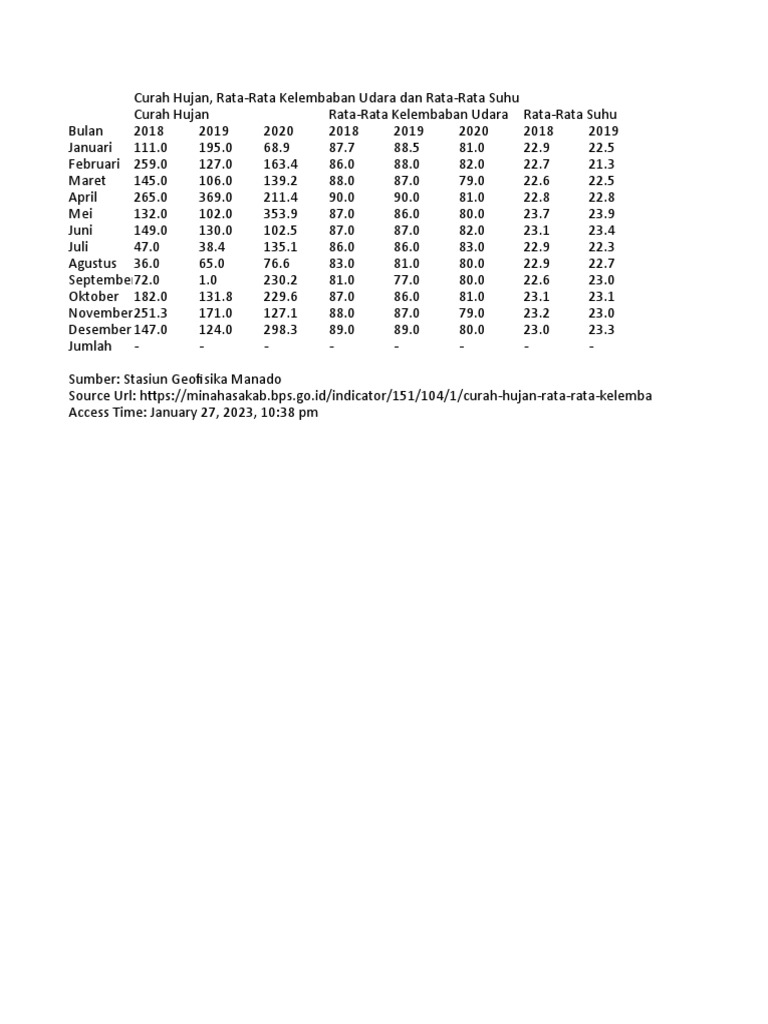 Data Iklim Manado 2018-2020 | PDF