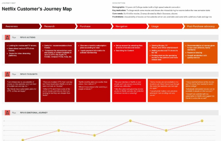 Week 2 Project Netflix-Customer-S-Journey-Map | PDF