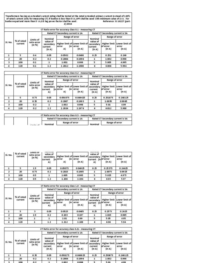 CT Error Guide | PDF | Accuracy And Precision | Electrical Engineering