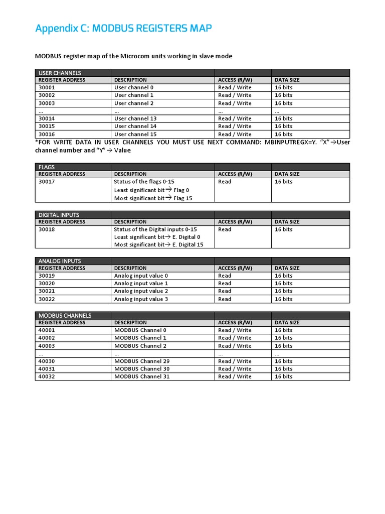 Modbus Registers Map | Download Free PDF | Bit | Computer Data Modbus Registers Map | Download Free PDF | Bit | Computer Data