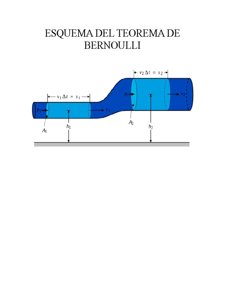 Esquema Del Teorema de Bernoulli | PDF