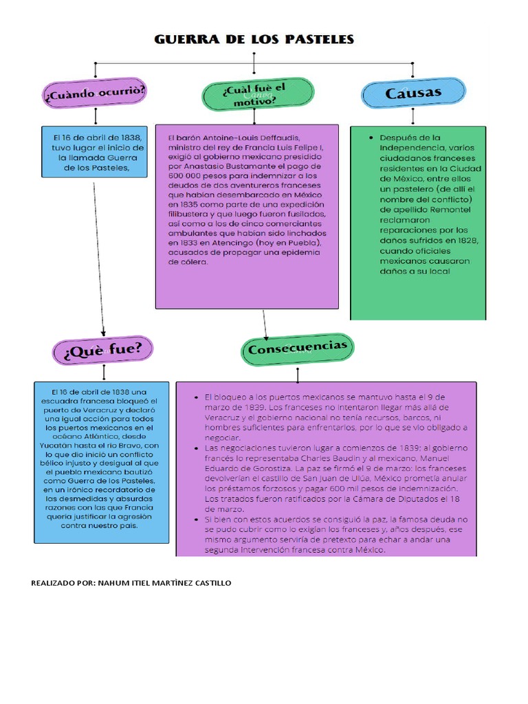 Guerra de Los Pasteles | PDF