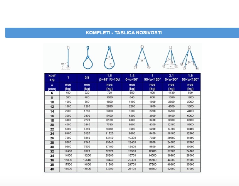 Tablica Nosivosti Očnih Vijaka | PDF