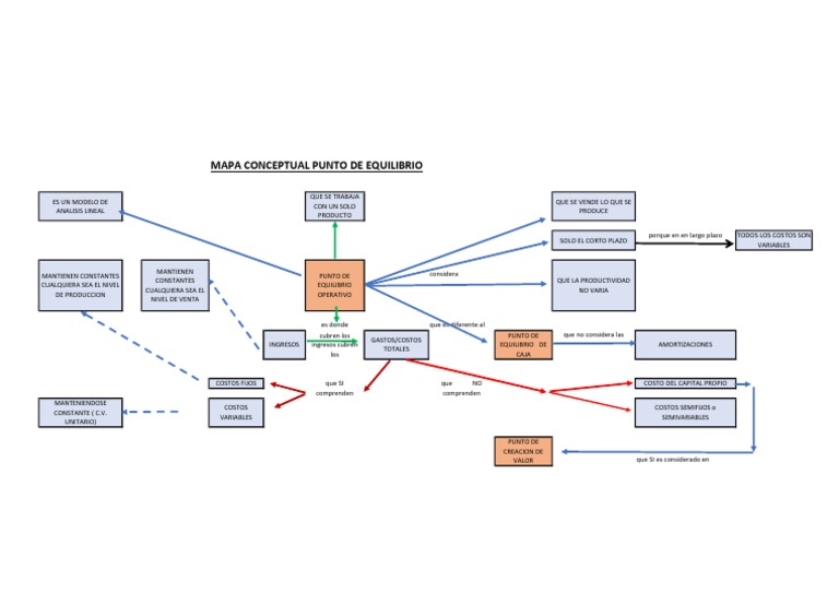 Mapa Conceptual Punto de Equilibrio | PDF | Economias | Ciencias económicas