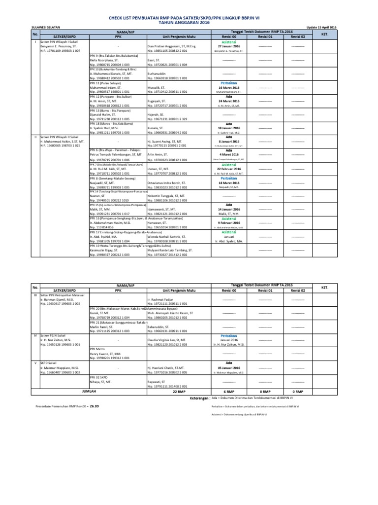 Check List RMP 2016 Sulsel Update 15 April 2016 | PDF