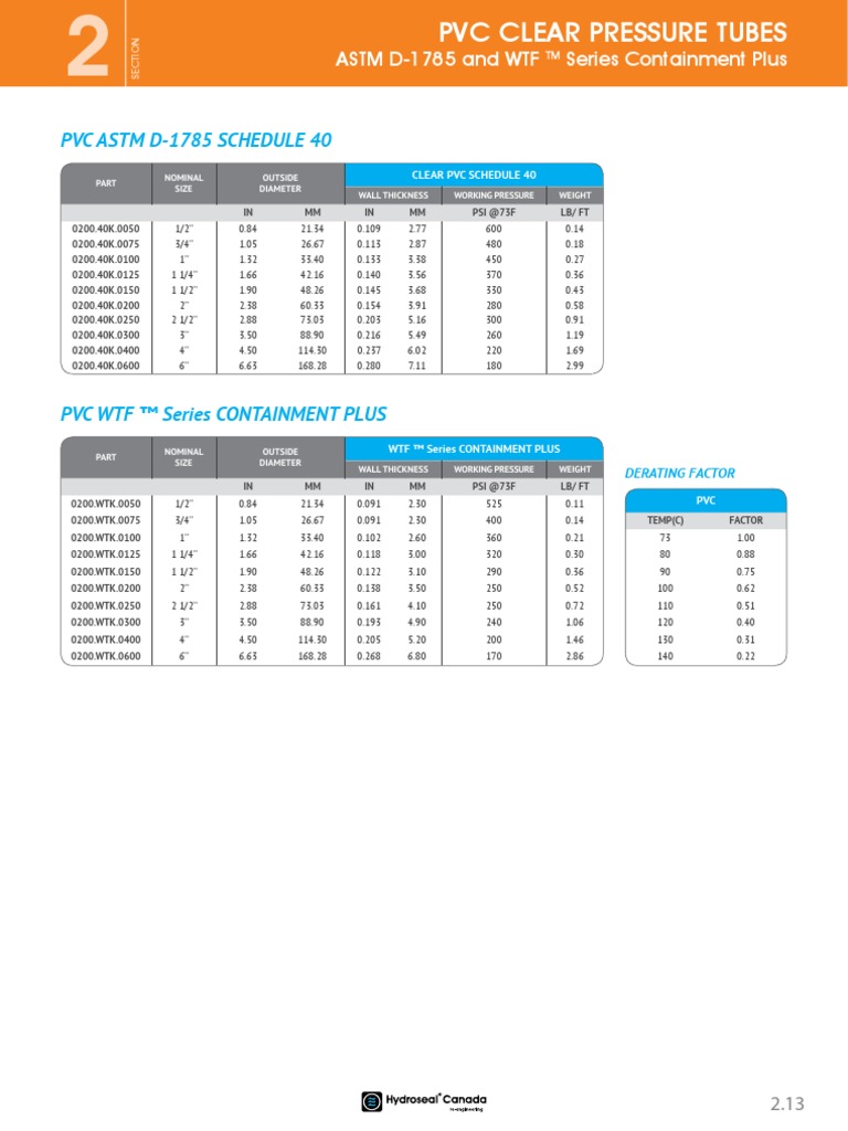 Tuberia PVC Transparente SCH 40 | PDF