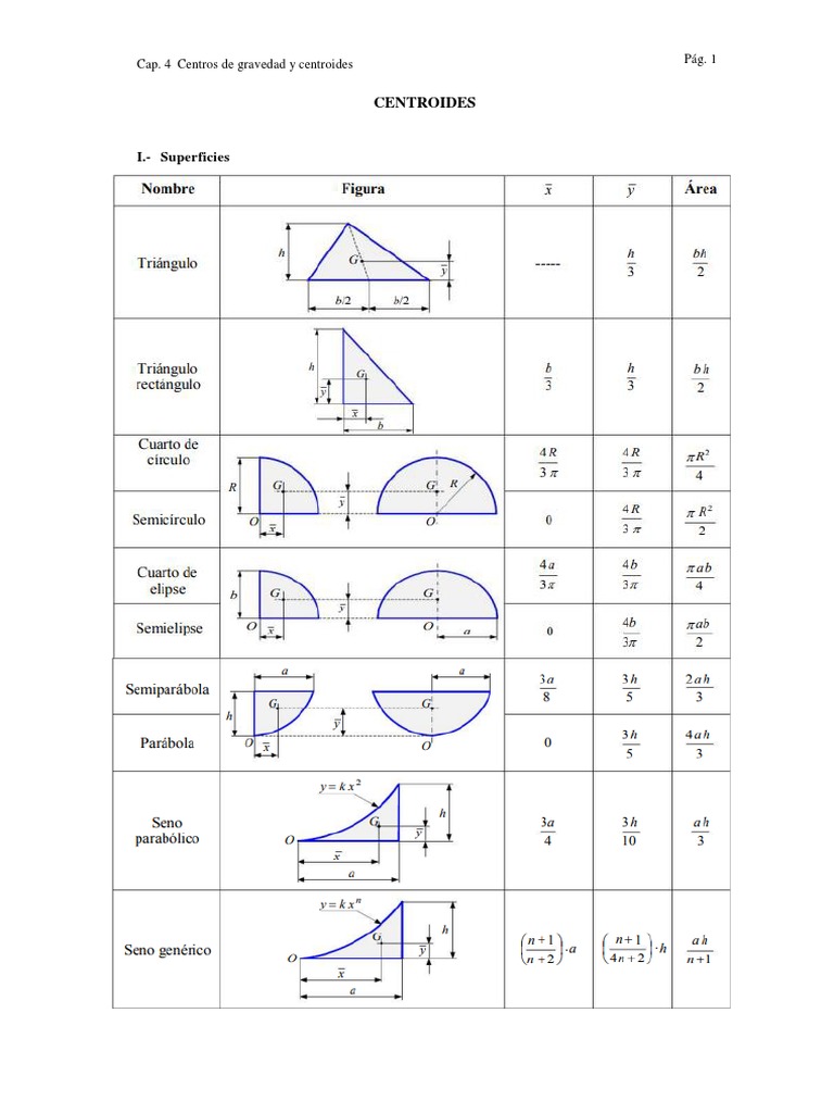 Tablas Estática - Centroides - Momentos de Inercia | PDF