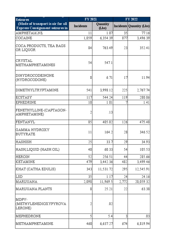 US CBP Drug Seizure Data - 2021-2022 | PDF