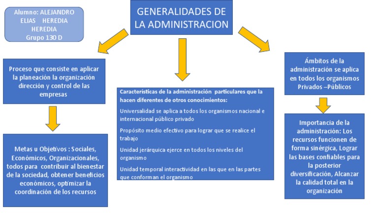 MAPA MENTAL Generalidades de La Administración | PDF