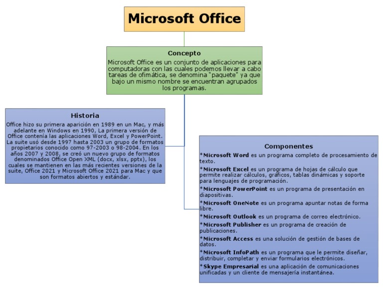 Mapa Conceptual Microsoft Office | PDF | Microsoft Office | Microsoft