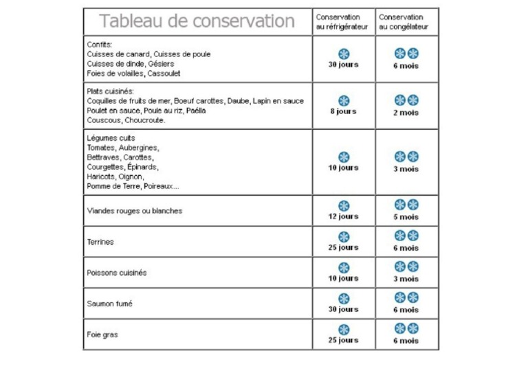 Tableau de Conservation | PDF