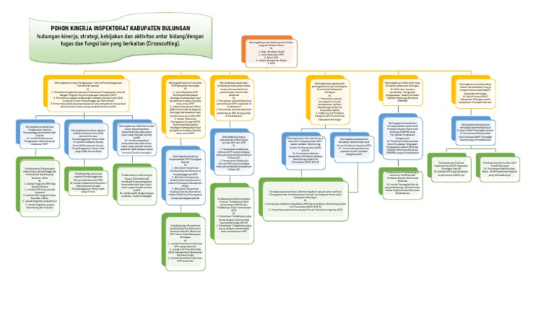 Pohon Kinerja 2021-2026 | PDF