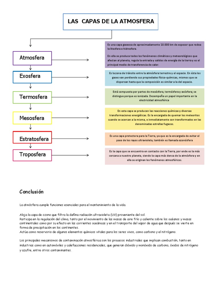 Las Capas de La Atmosfera | PDF | Atmósfera de tierra | Atmósfera