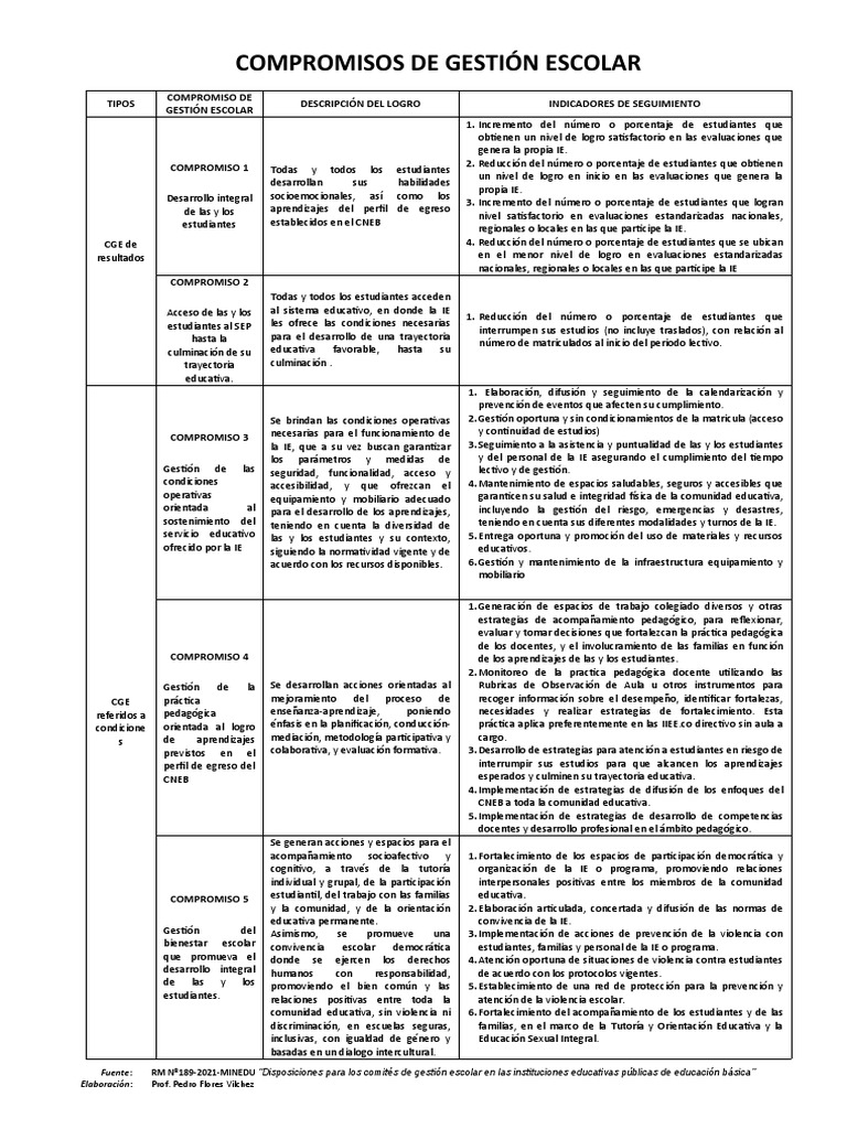 COMPROMISOS DE GESTION ESCOLAR Ok | PDF | Violencia | Evaluación