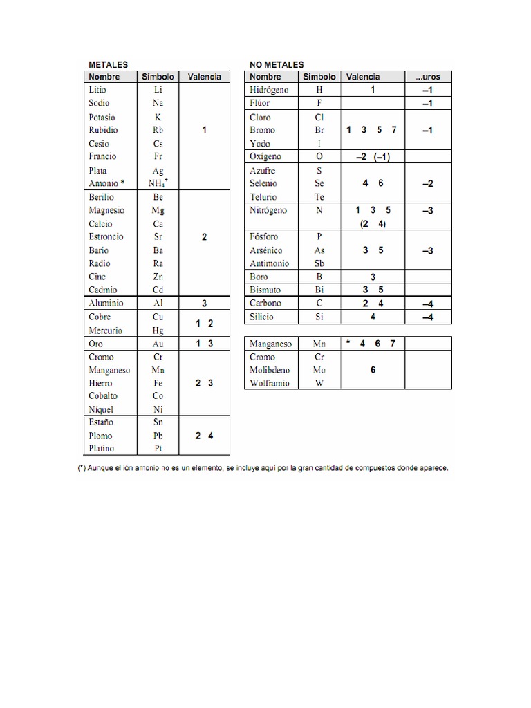 Tabla e Metales y No Metales | PDF