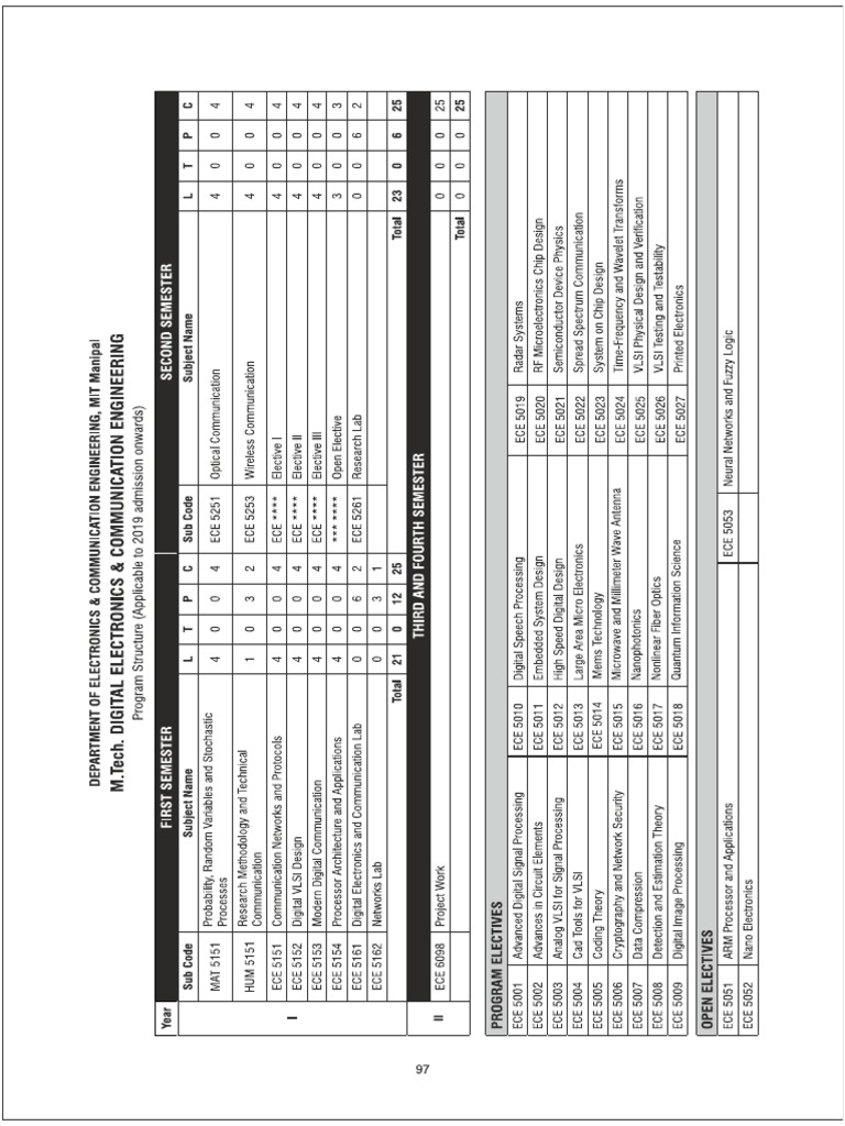 M.tech-Digital Electronics and Communication Course Outline | PDF