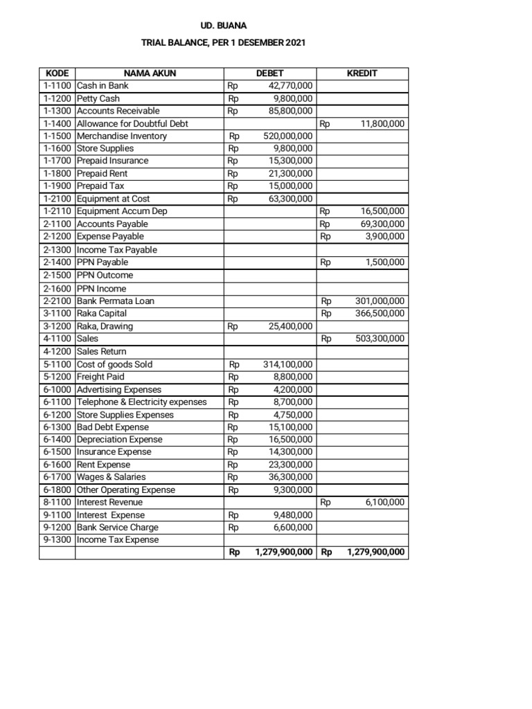 Ud. Buana Trial Balance, Per 1 Desember 2021 Kode Nama Akun Debet ...