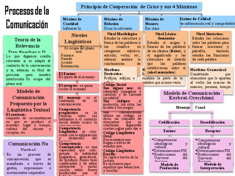 Mapa Conceptual Proceso de La Comunicacion | PDF | Comunicación | Palabra