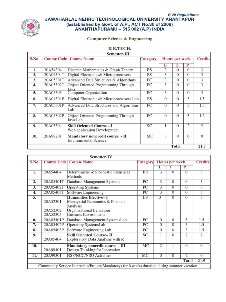 B.tech 2 1 Computer Science Engineering R20 Course Structure Syllabi ...