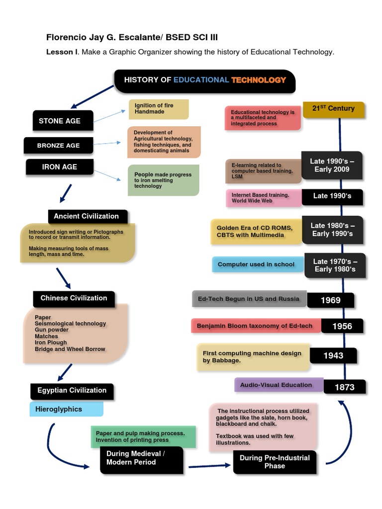 Lesson 1 Edtech | PDF | Educational Technology | Physical Sciences
