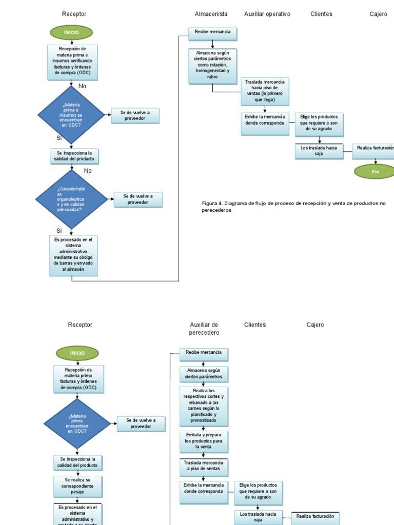Ejemplo de Flujograma | Download Free PDF | Informática